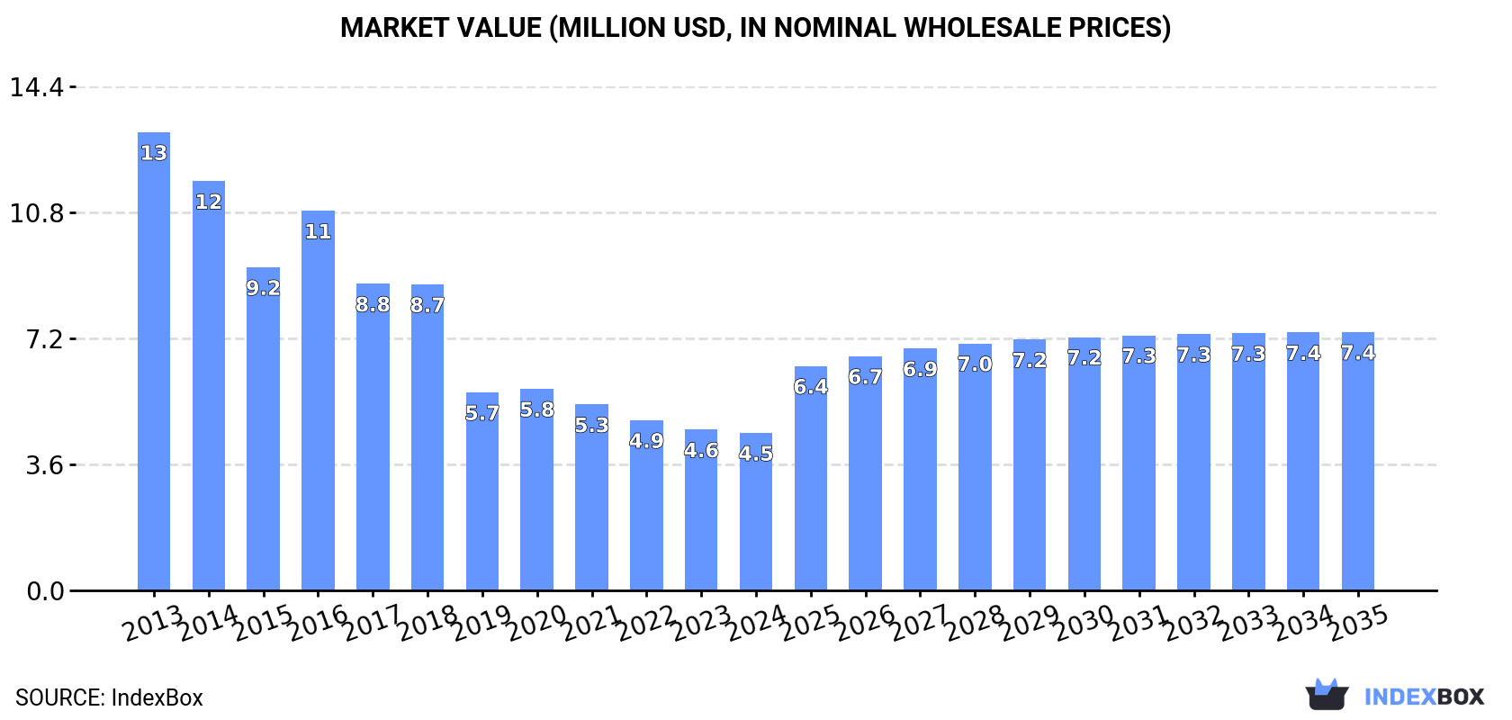 Market Value (million USD, nominal wholesale prices)