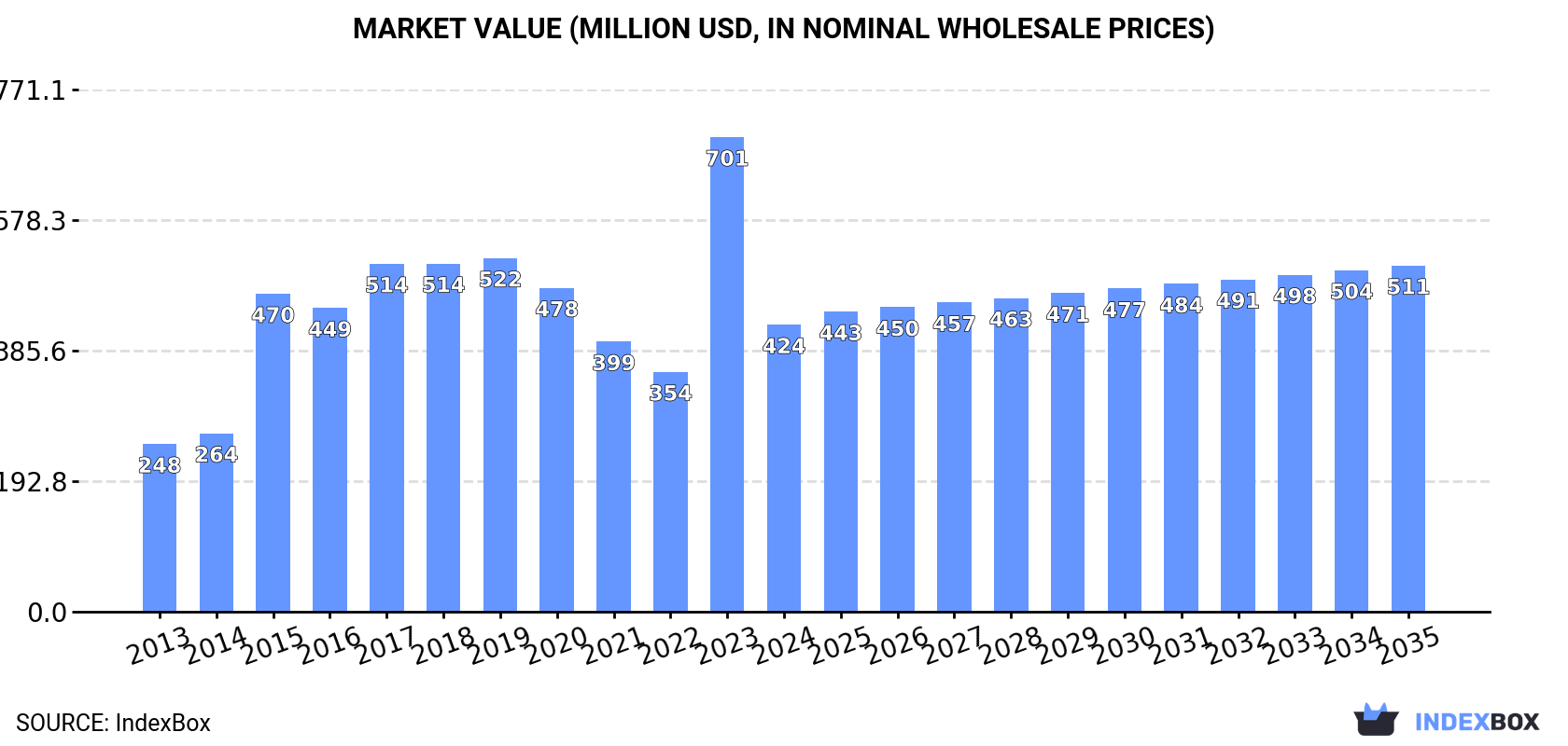Market Value (million USD, nominal wholesale prices)