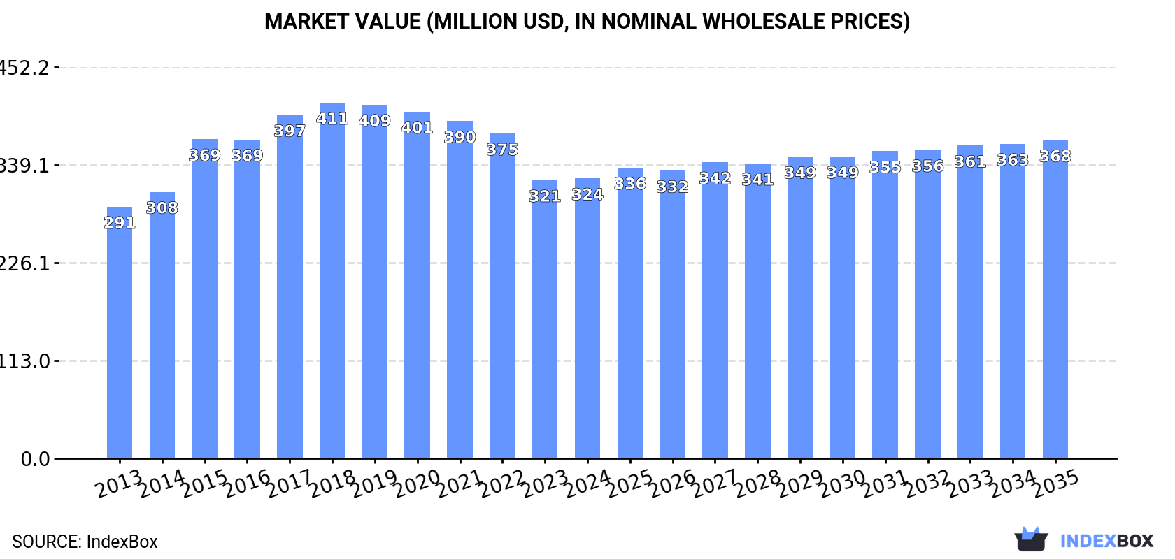 Market Value (million USD, nominal wholesale prices)