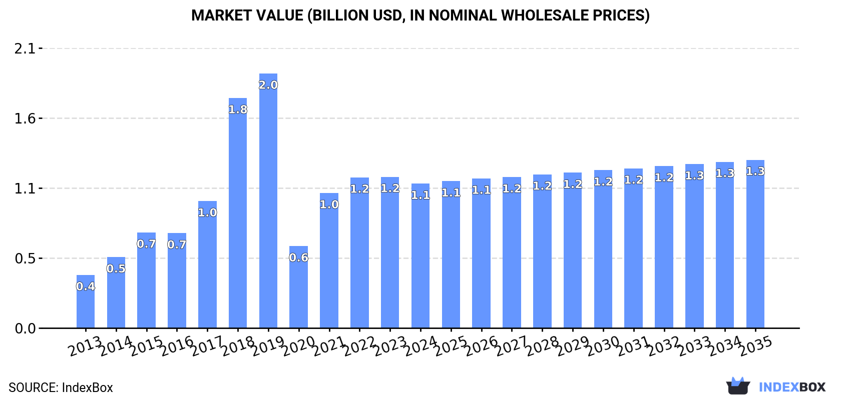 Market Value (billion USD, nominal wholesale prices)
