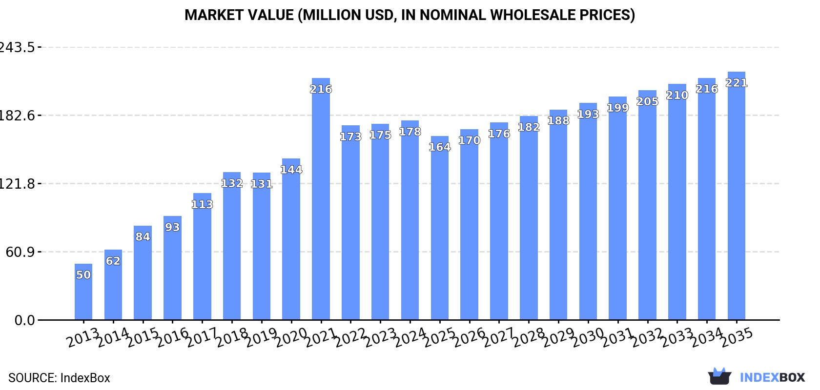 Market Value (million USD, nominal wholesale prices)
