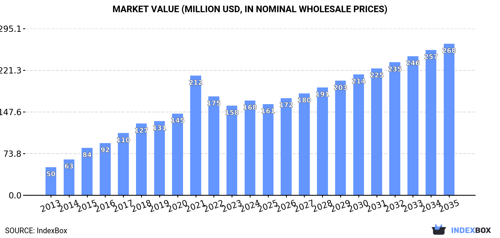 Market Value (million USD, nominal wholesale prices)