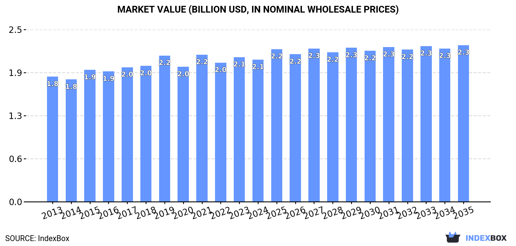 Market Value (billion USD, nominal wholesale prices)
