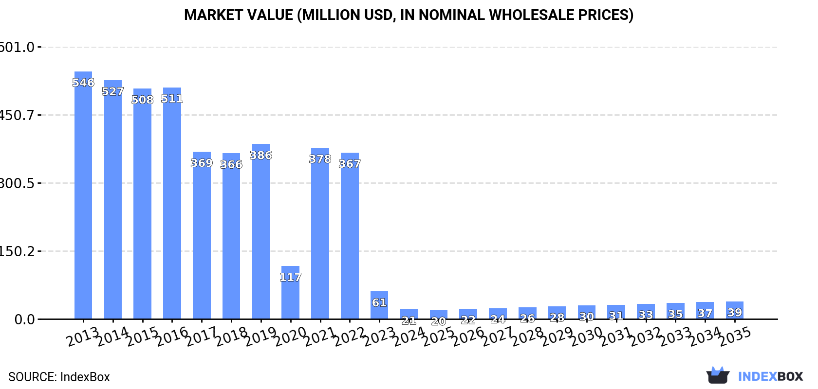 Market Value (million USD, nominal wholesale prices)