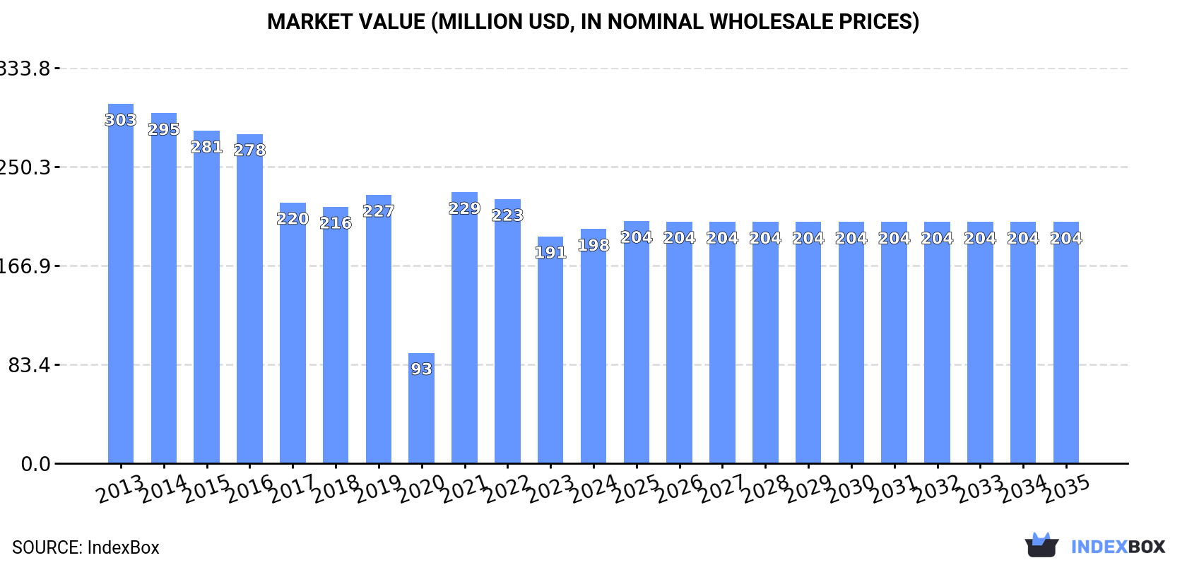 Market Value (million USD, nominal wholesale prices)