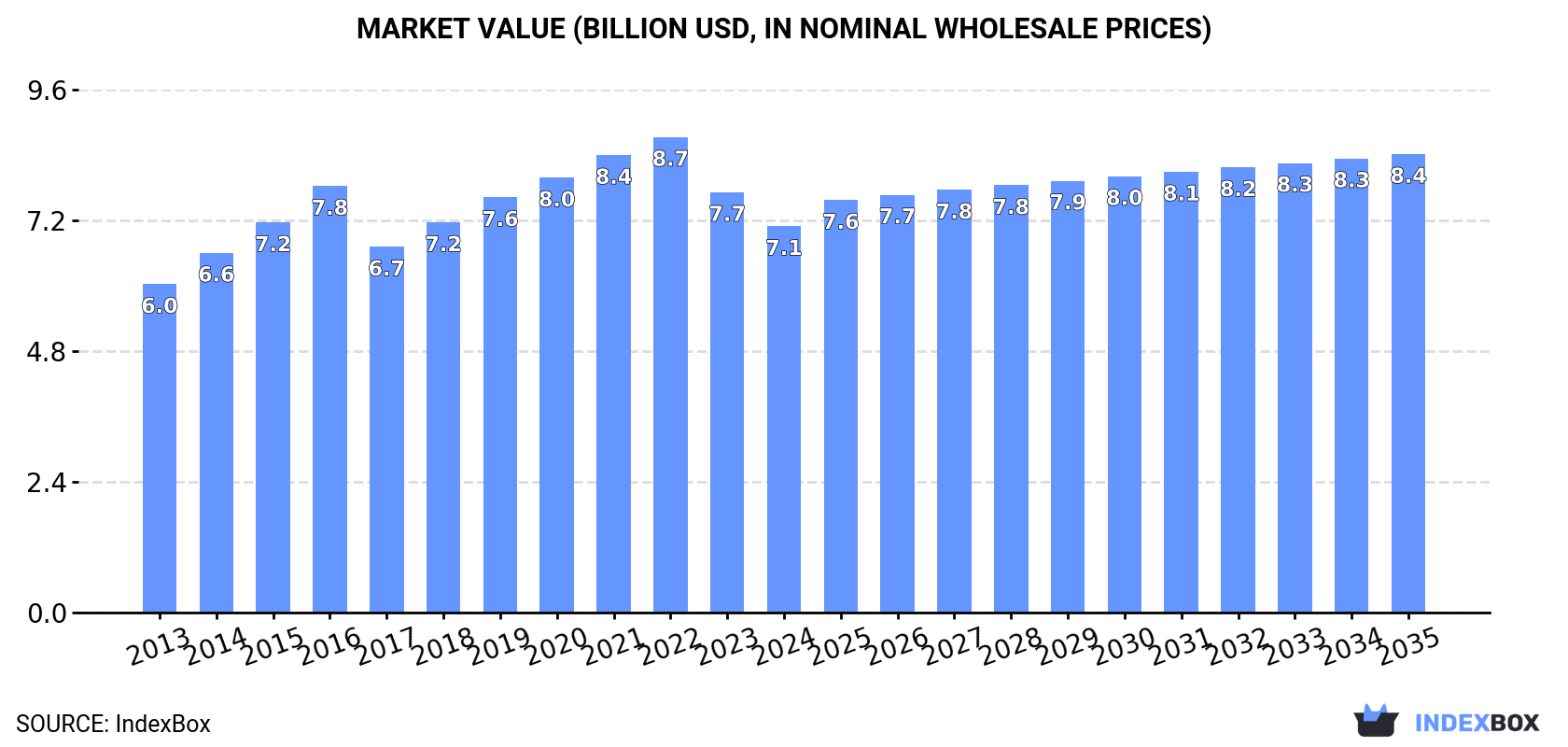 Market Value (billion USD, nominal wholesale prices)