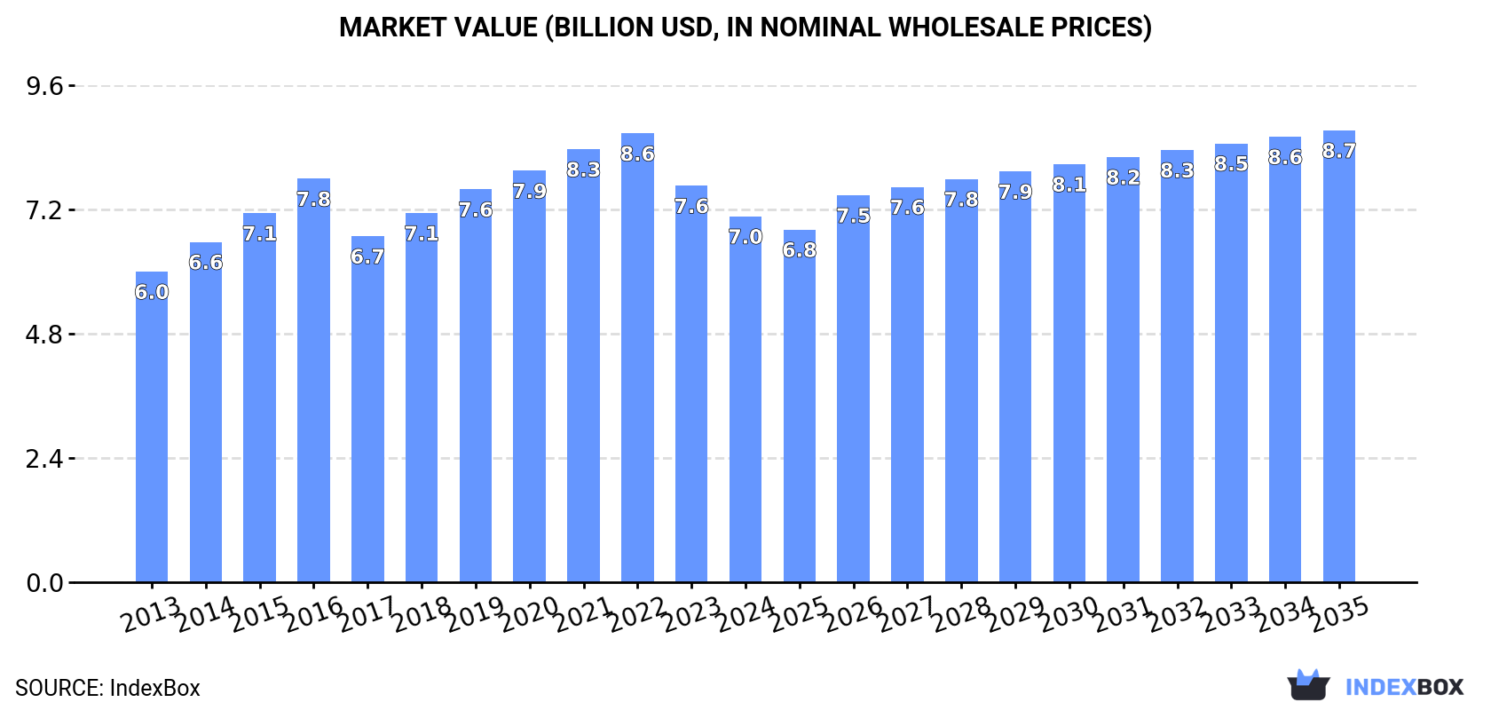 Market Value (billion USD, nominal wholesale prices)
