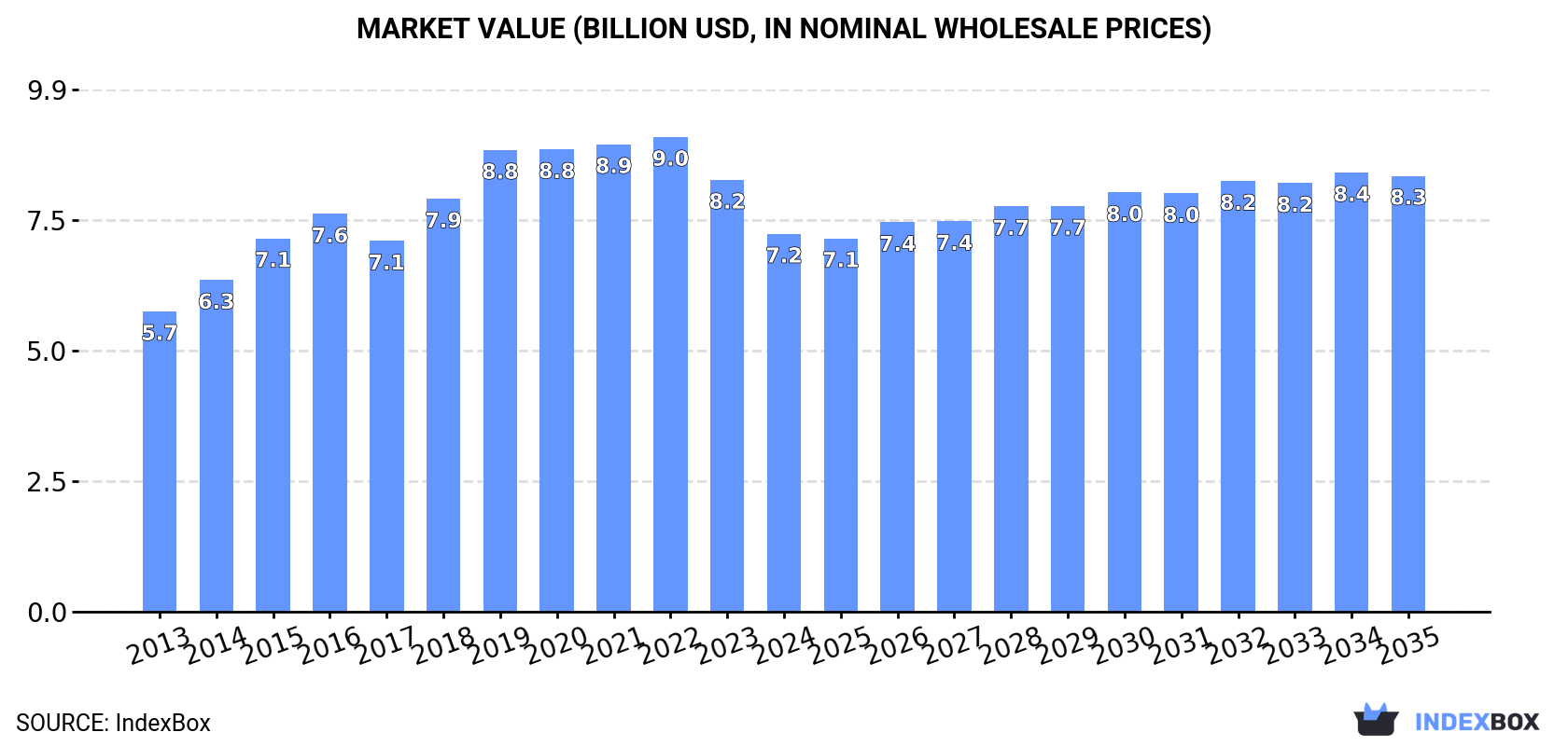 Market Value (billion USD, nominal wholesale prices)