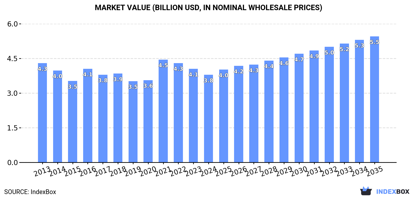 Market Value (billion USD, nominal wholesale prices)