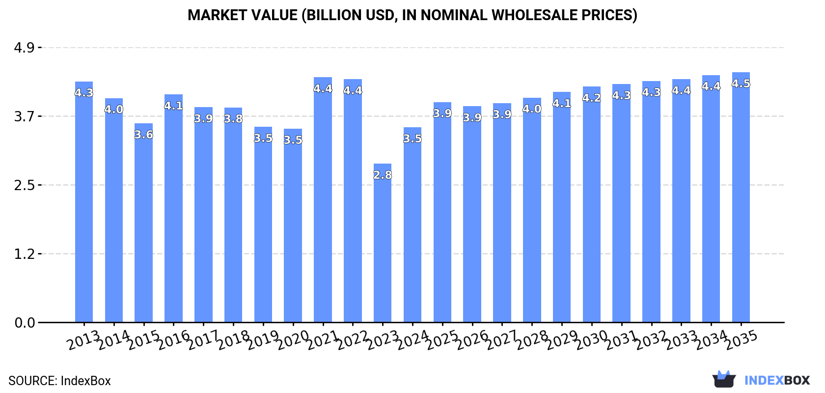 Market Value (billion USD, nominal wholesale prices)