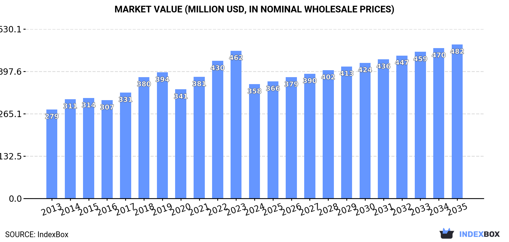 Market Value (million USD, nominal wholesale prices)