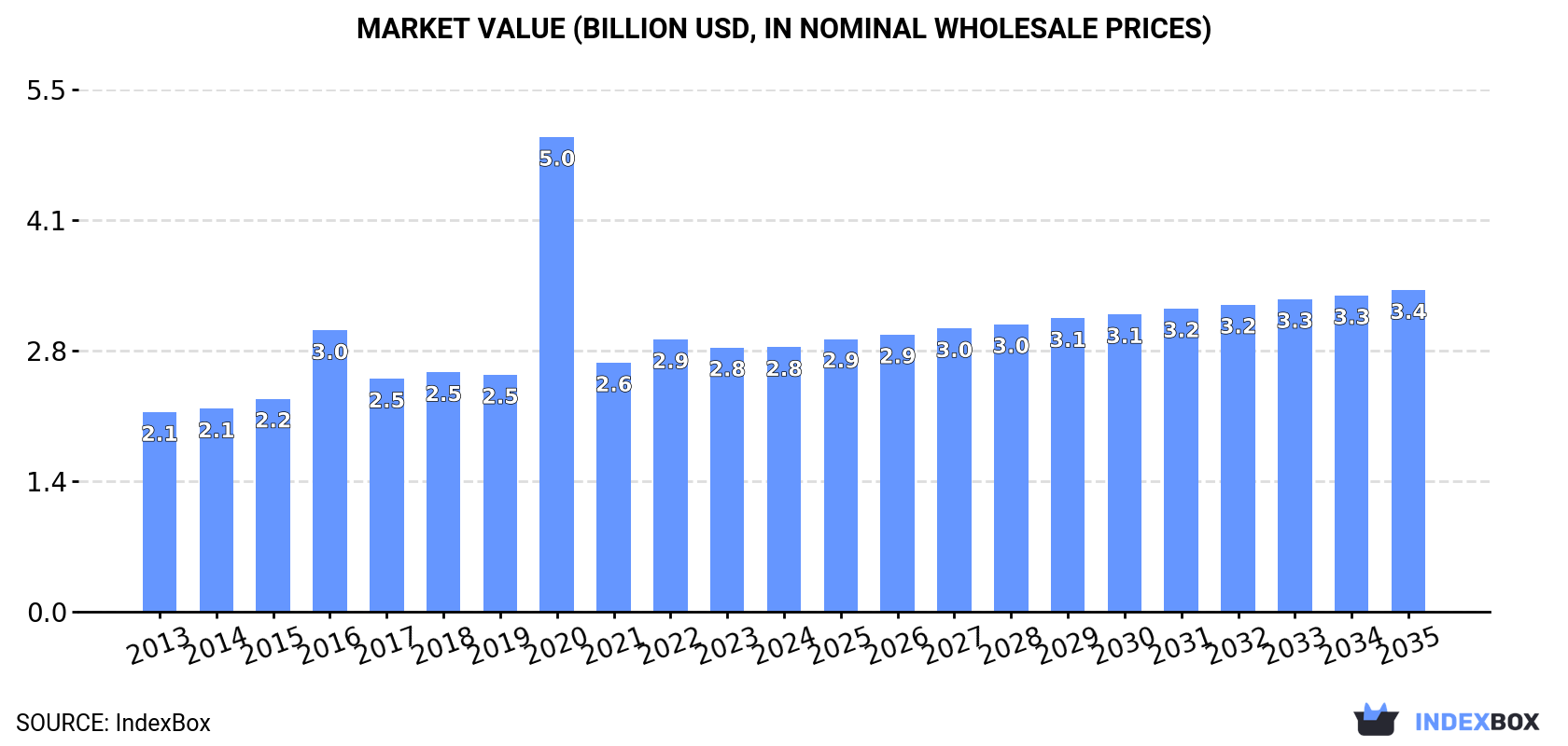 Market Value (billion USD, nominal wholesale prices)