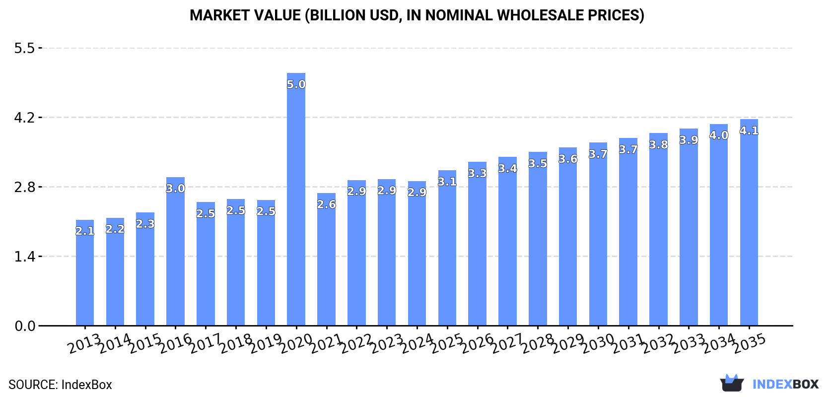 Market Value (billion USD, nominal wholesale prices)