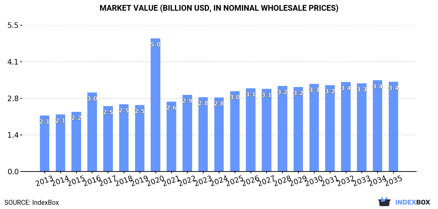 Market Value (billion USD, nominal wholesale prices)