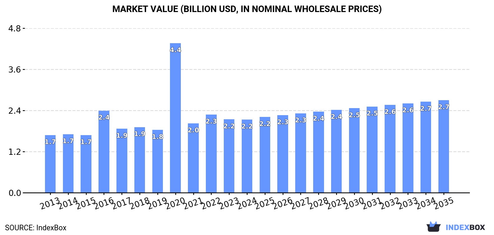 Market Value (billion USD, nominal wholesale prices)