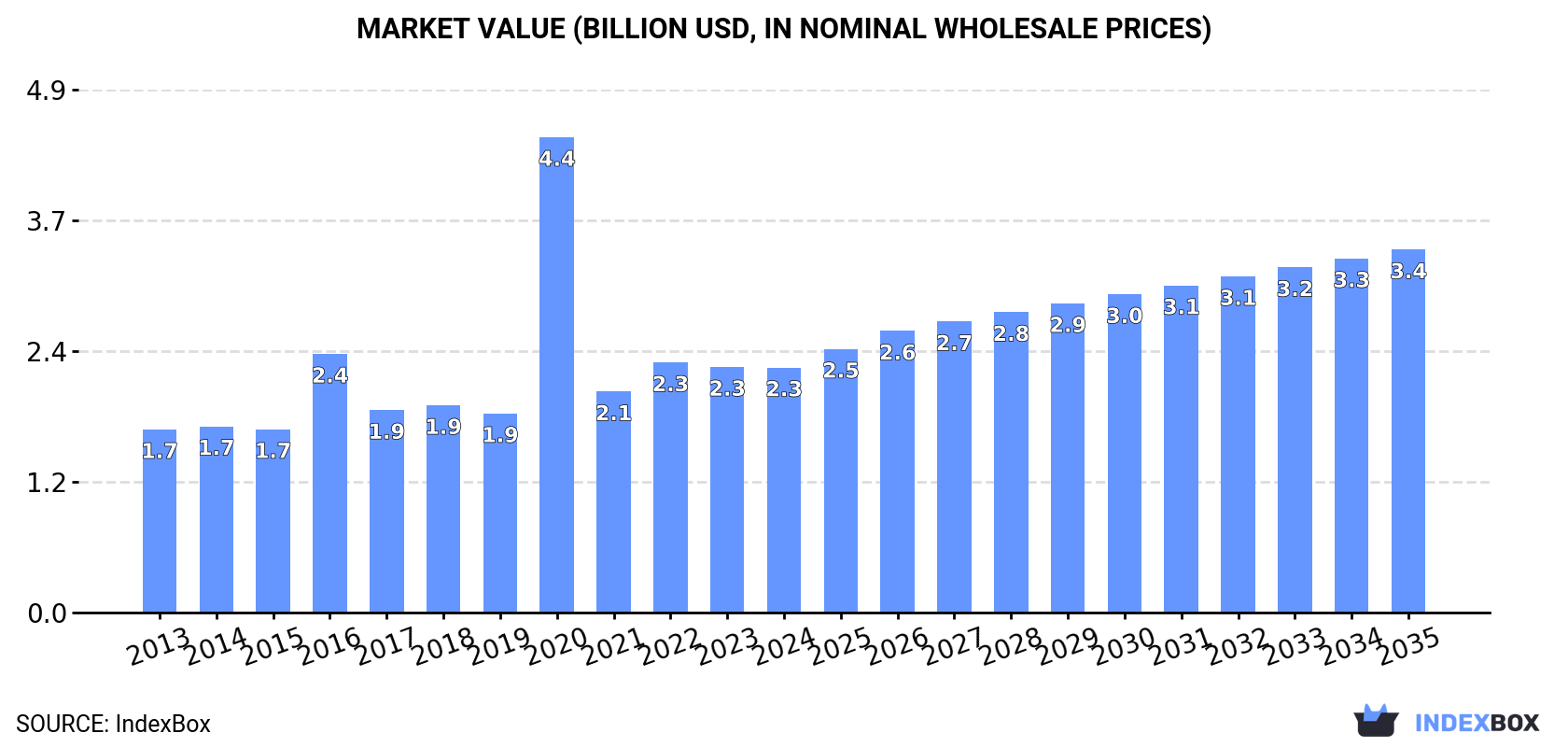 Market Value (billion USD, nominal wholesale prices)
