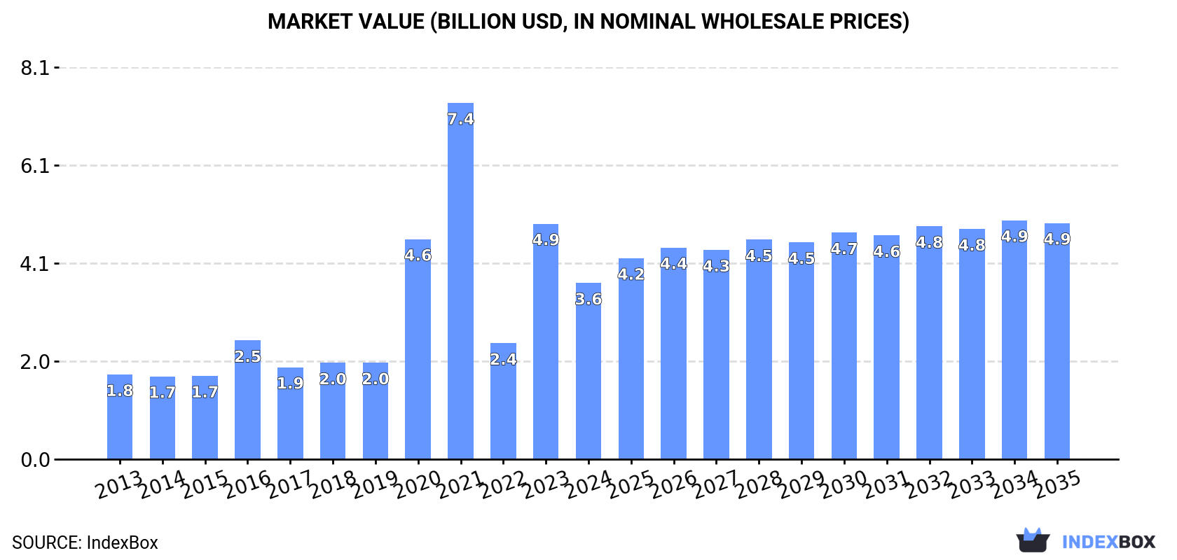 Market Value (billion USD, nominal wholesale prices)
