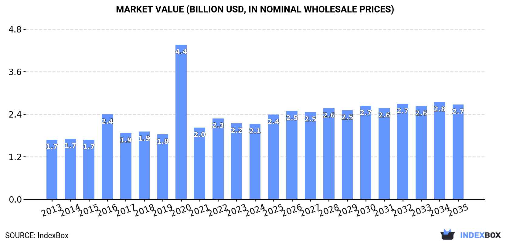 Market Value (billion USD, nominal wholesale prices)