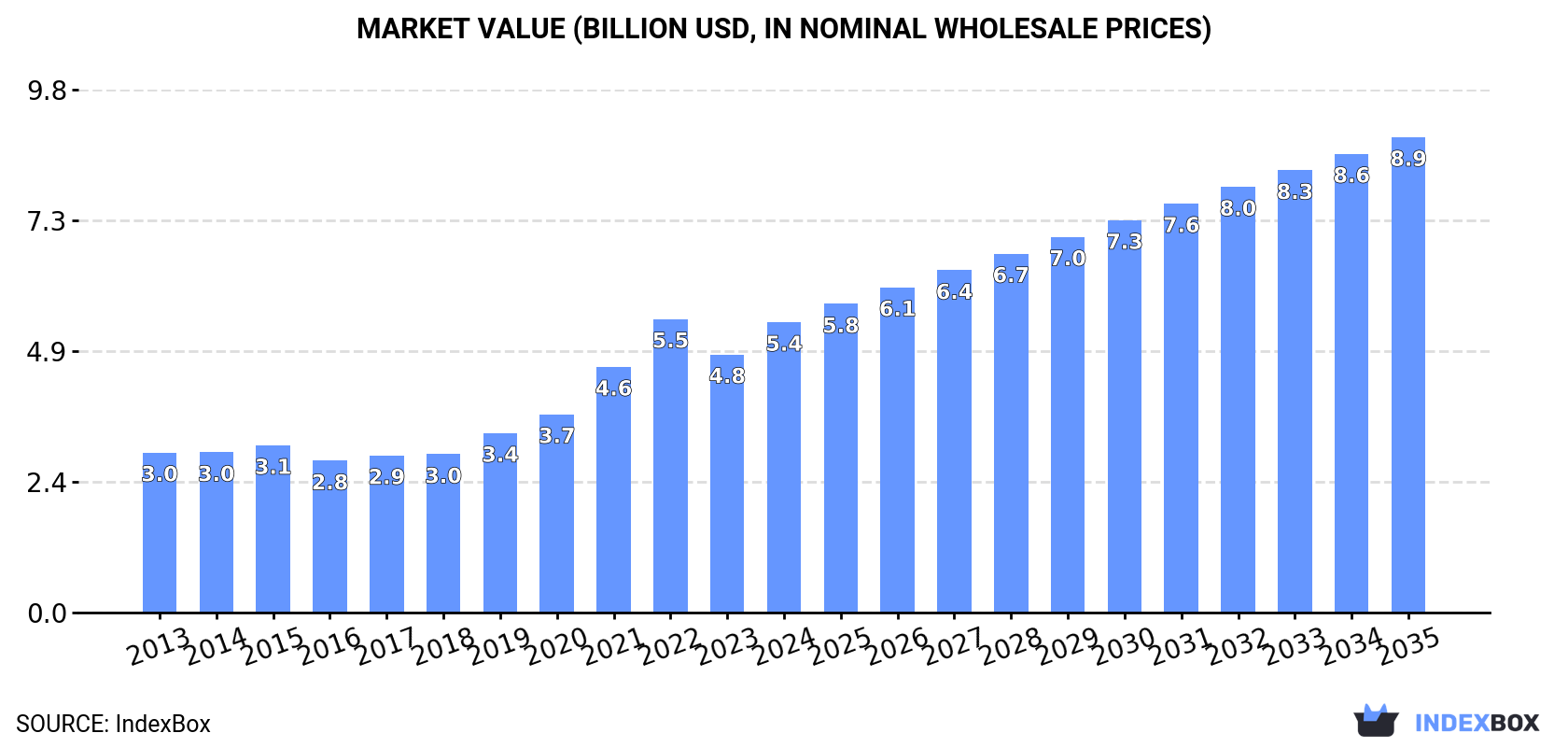 Market Value (billion USD, nominal wholesale prices)