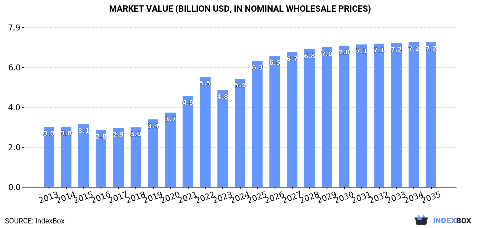 Market Value (billion USD, nominal wholesale prices)
