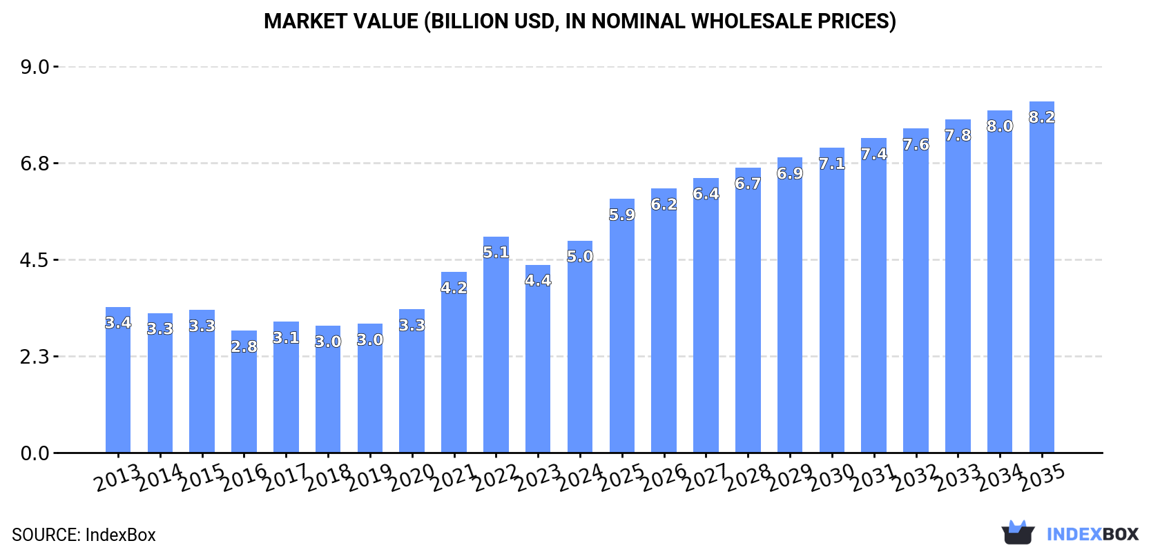 Market Value (billion USD, nominal wholesale prices)