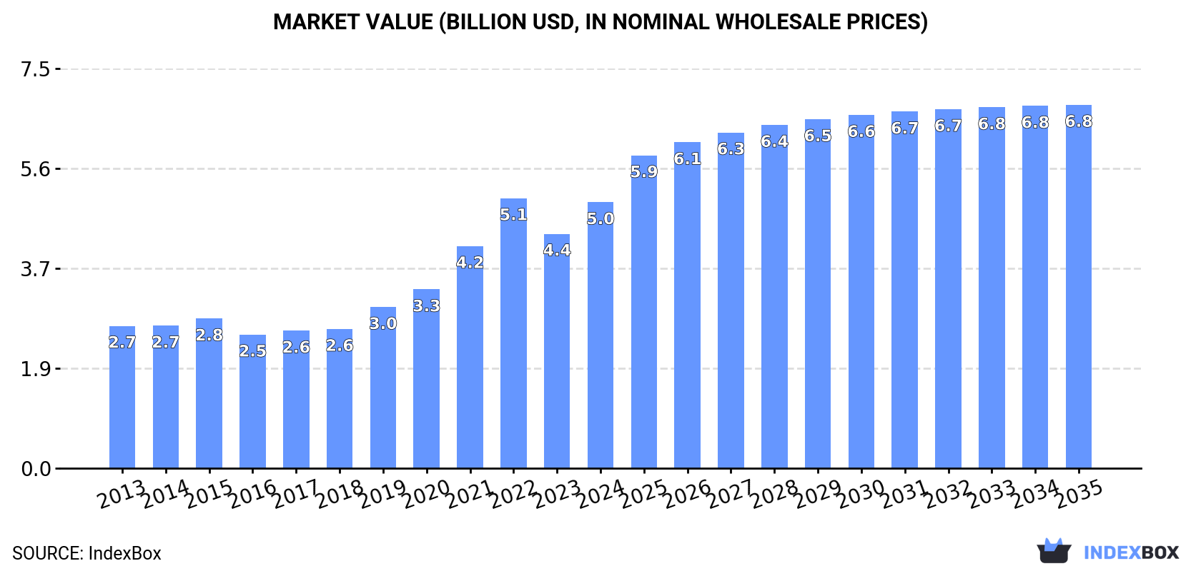 Market Value (billion USD, nominal wholesale prices)