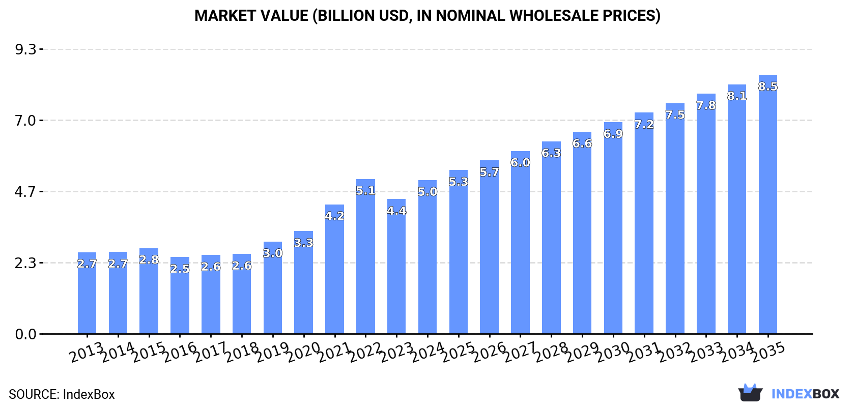 Market Value (billion USD, nominal wholesale prices)