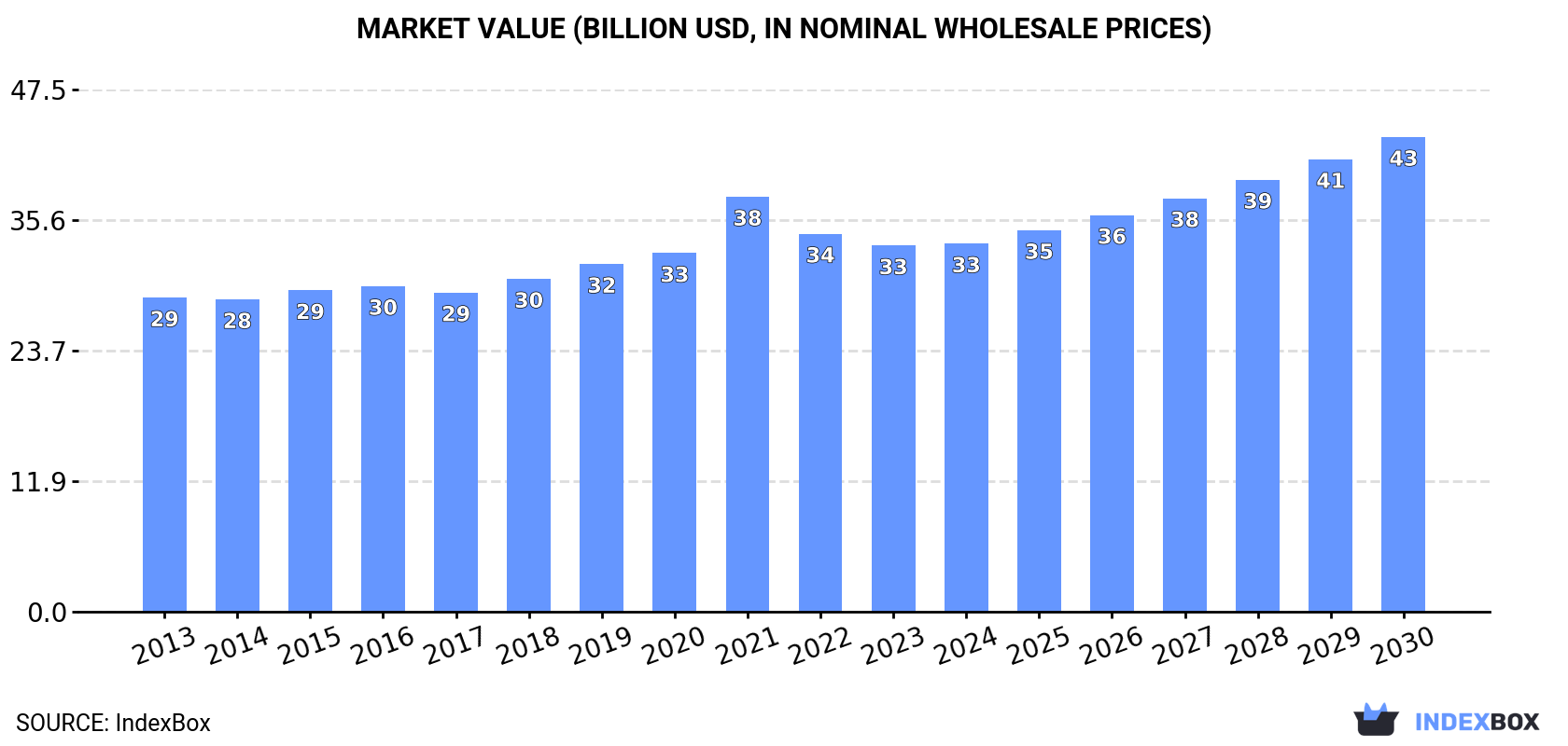 Market Value (billion USD, nominal wholesale prices)