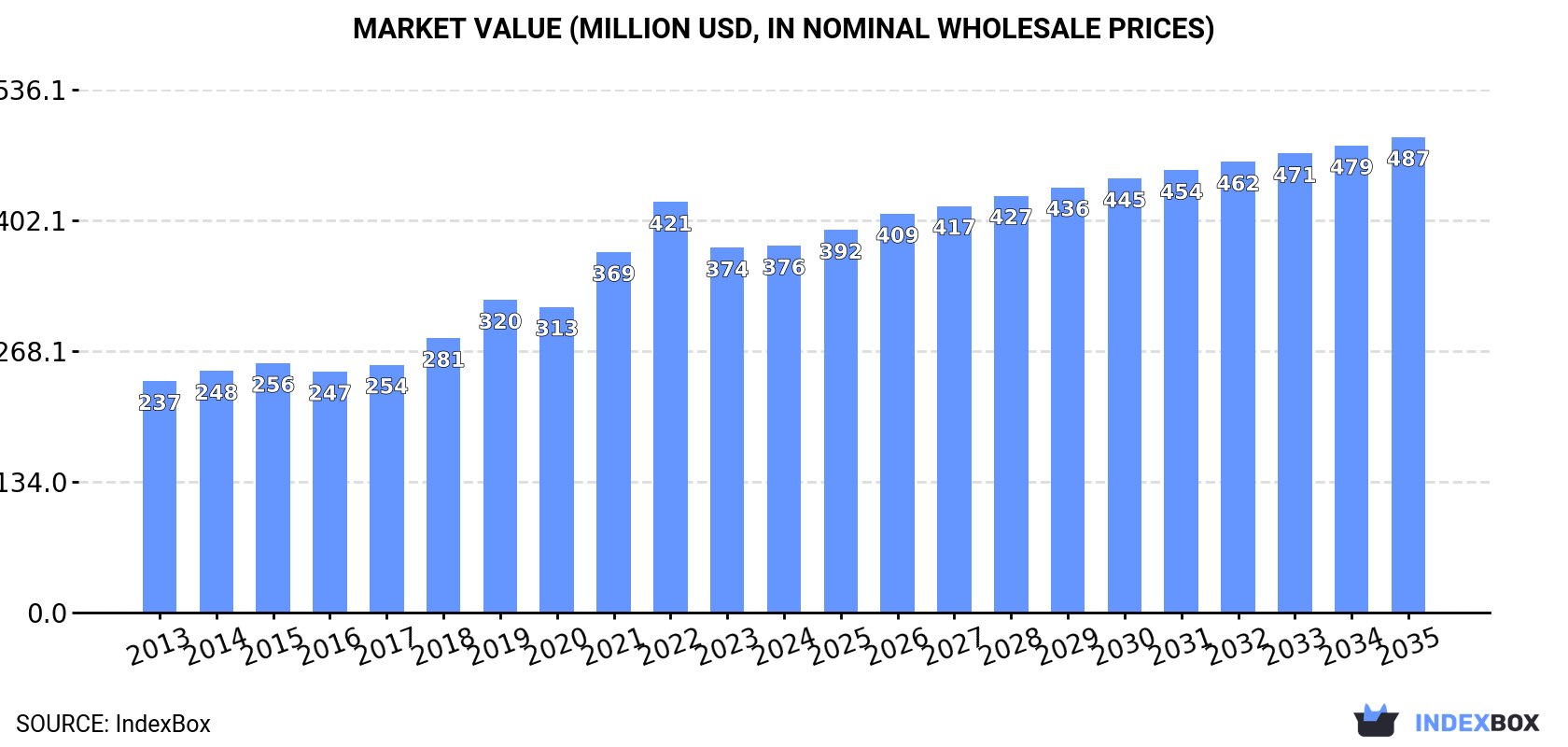 Market Value (million USD, nominal wholesale prices)