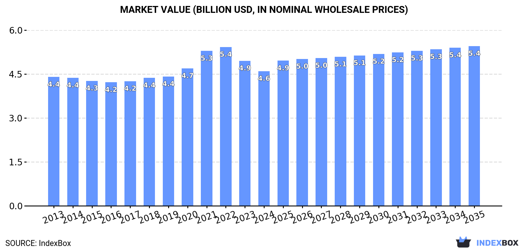 Market Value (billion USD, nominal wholesale prices)