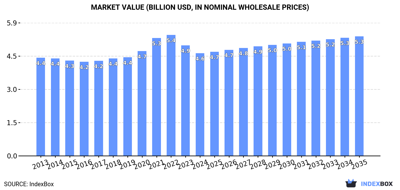 Market Value (billion USD, nominal wholesale prices)