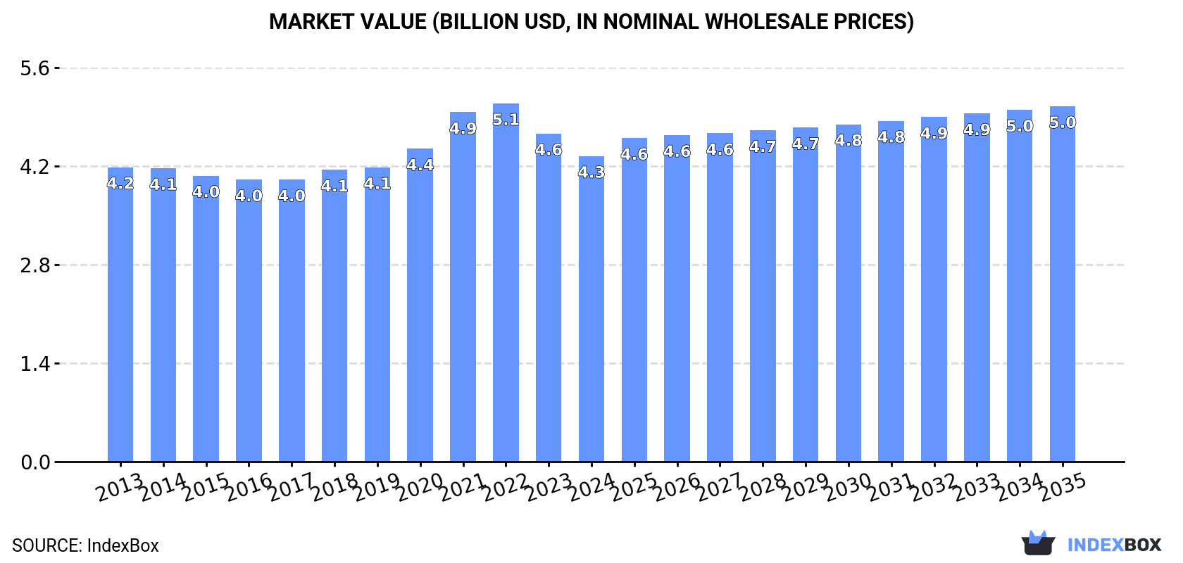 Market Value (billion USD, nominal wholesale prices)