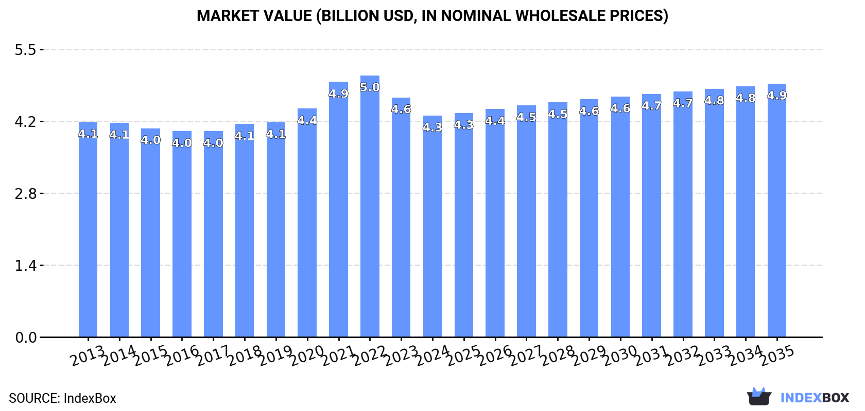 Market Value (billion USD, nominal wholesale prices)