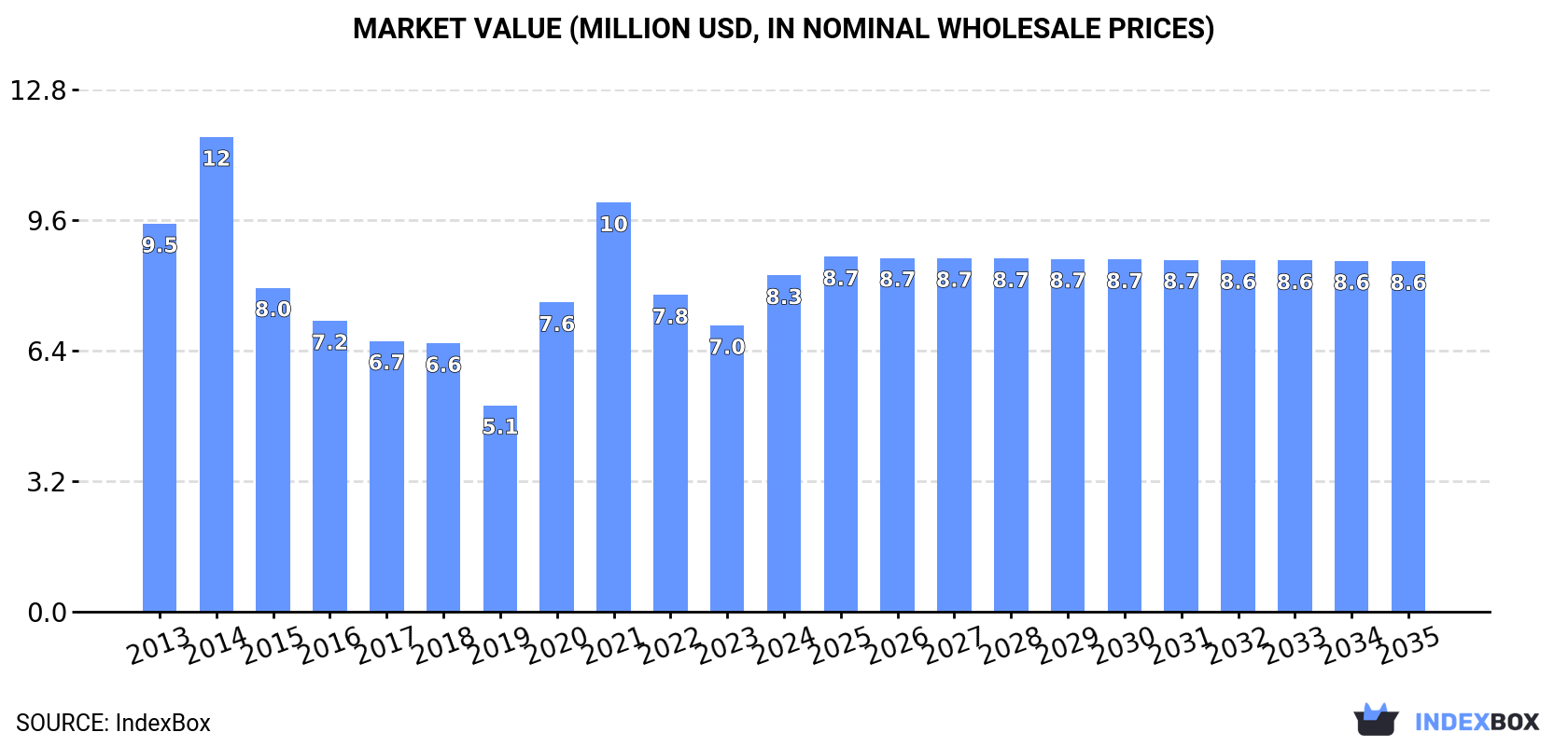 Market Value (million USD, nominal wholesale prices)