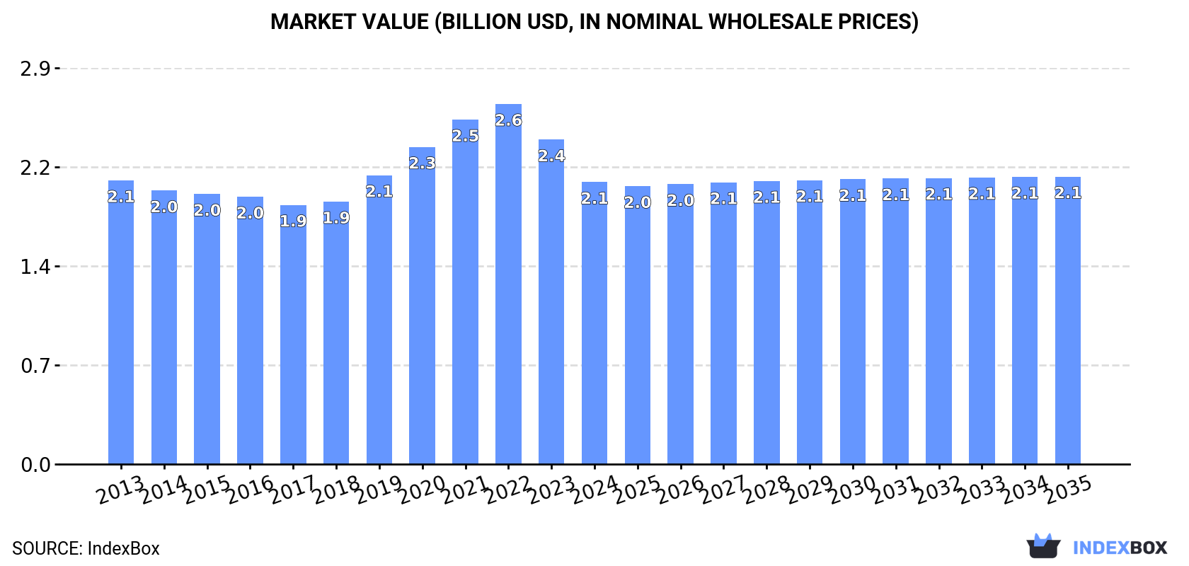 Market Value (billion USD, nominal wholesale prices)