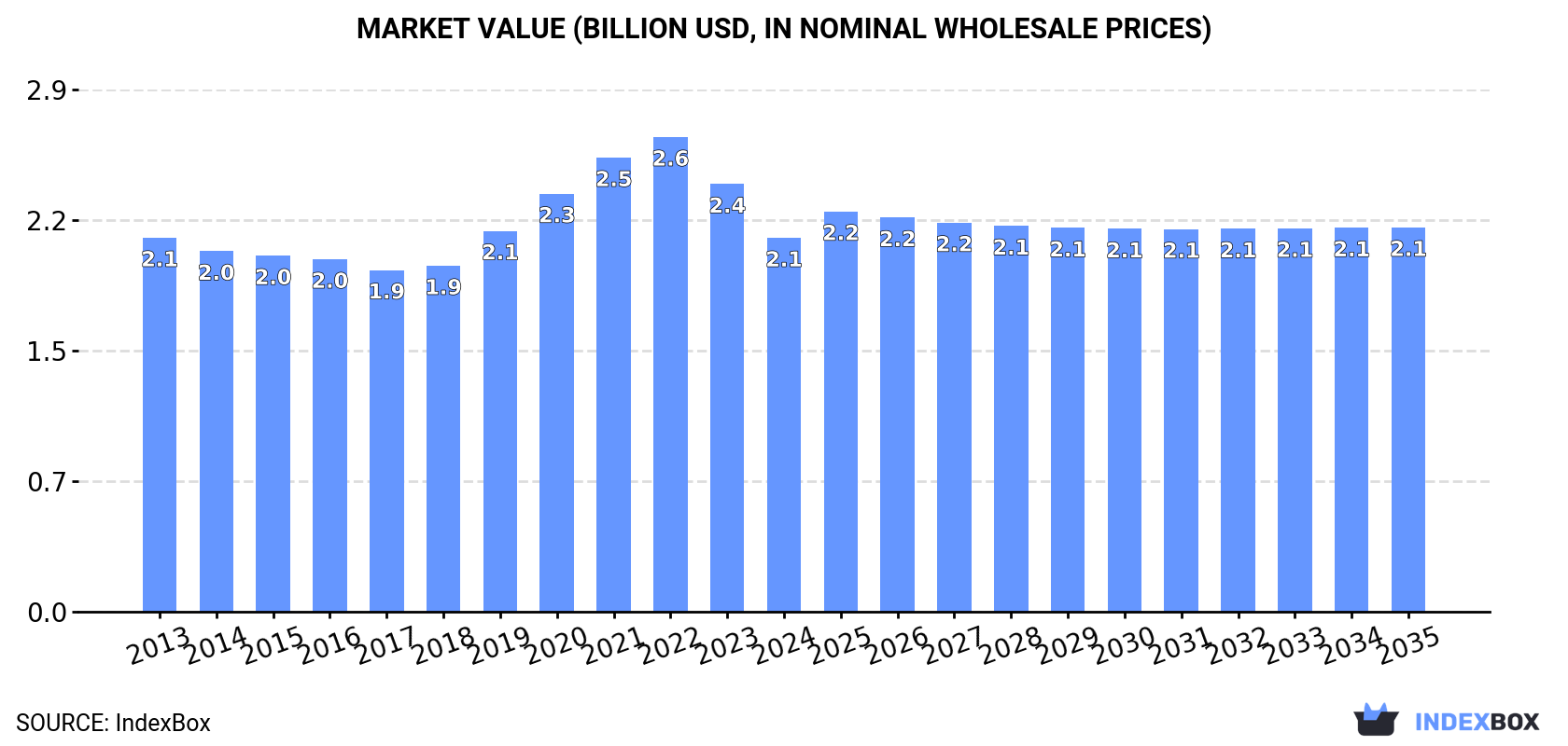 Market Value (billion USD, nominal wholesale prices)
