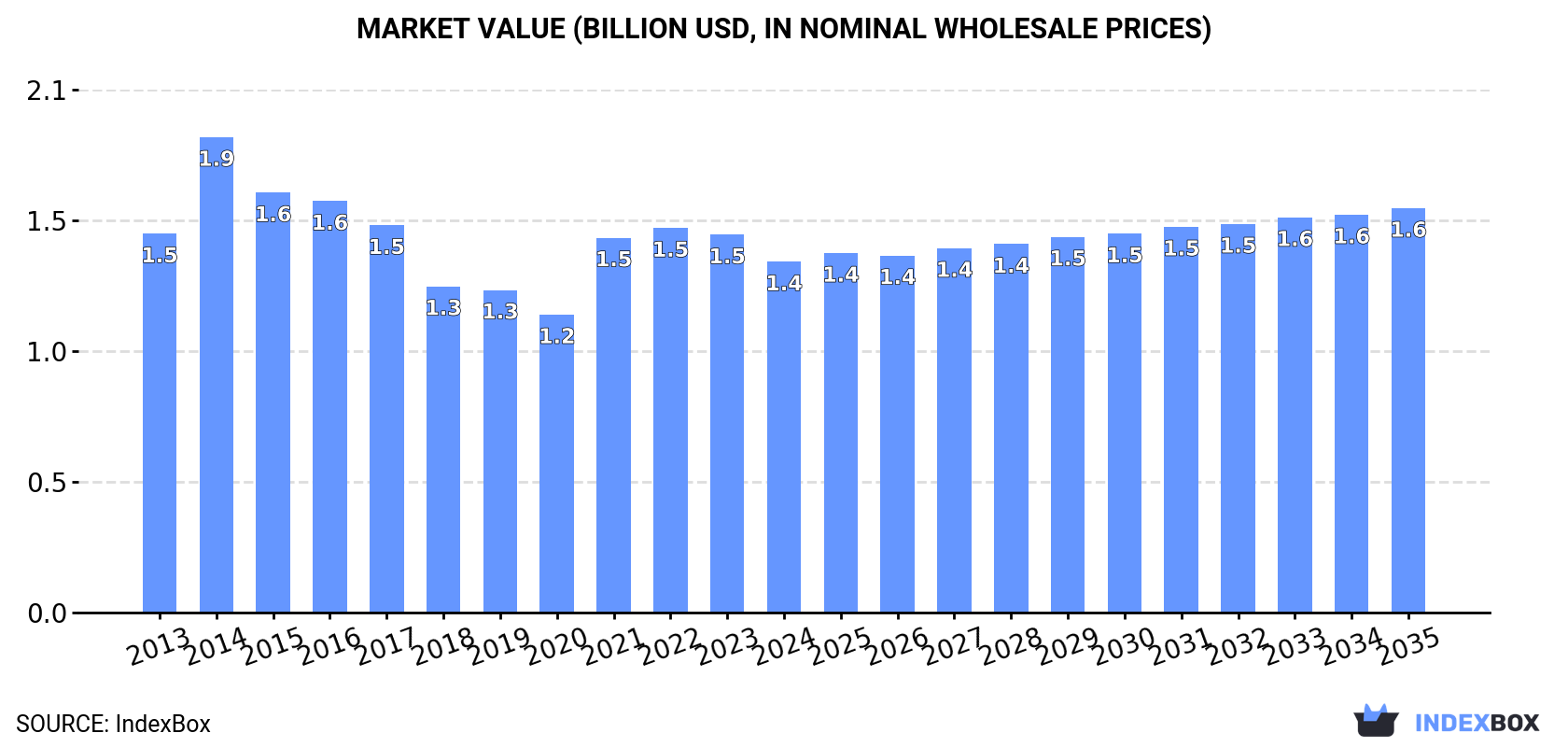 Market Value (billion USD, nominal wholesale prices)