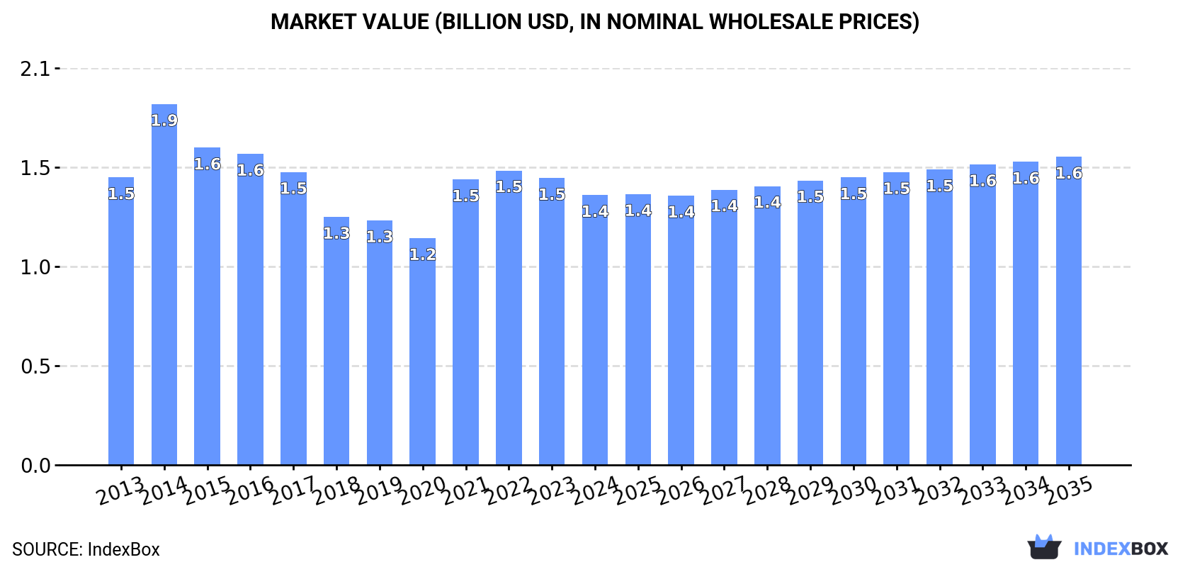 Market Value (billion USD, nominal wholesale prices)