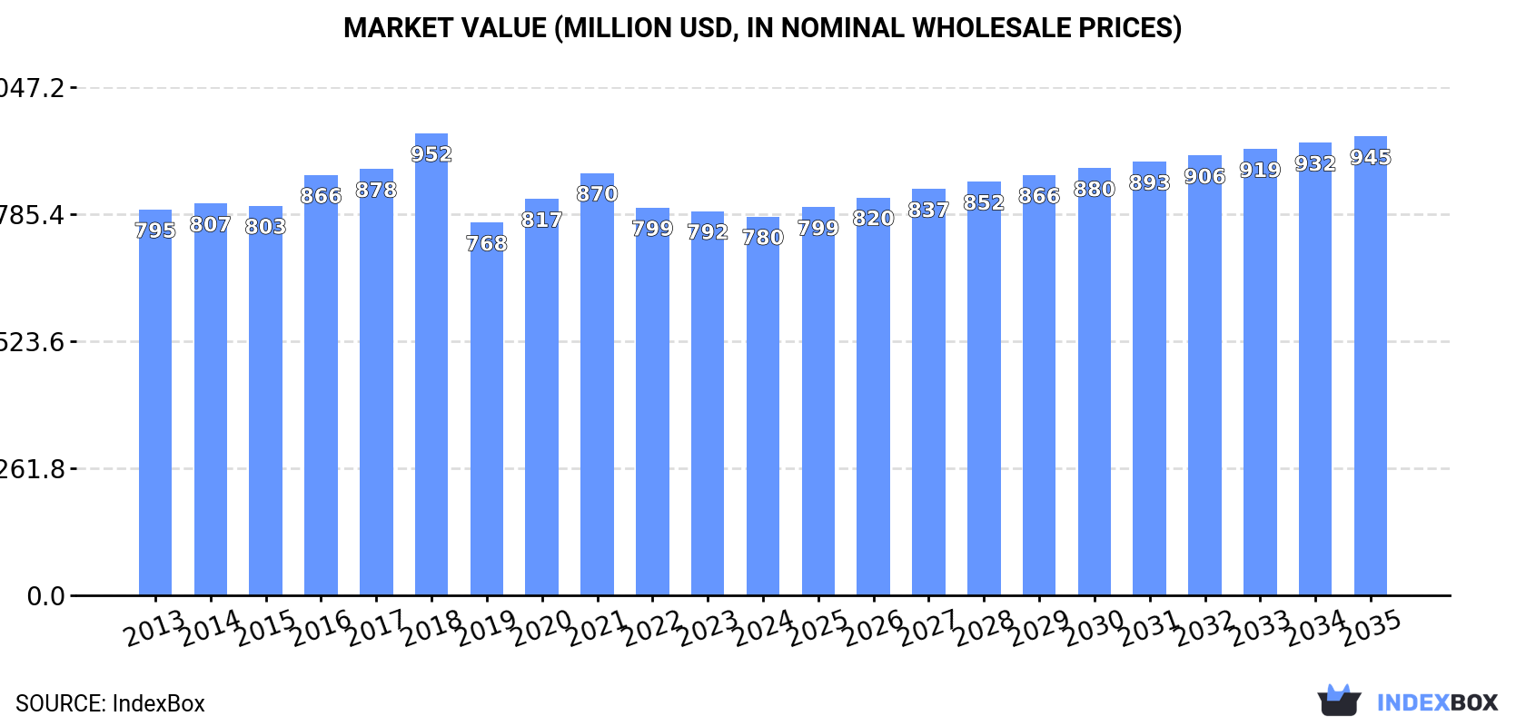 Market Value (million USD, nominal wholesale prices)