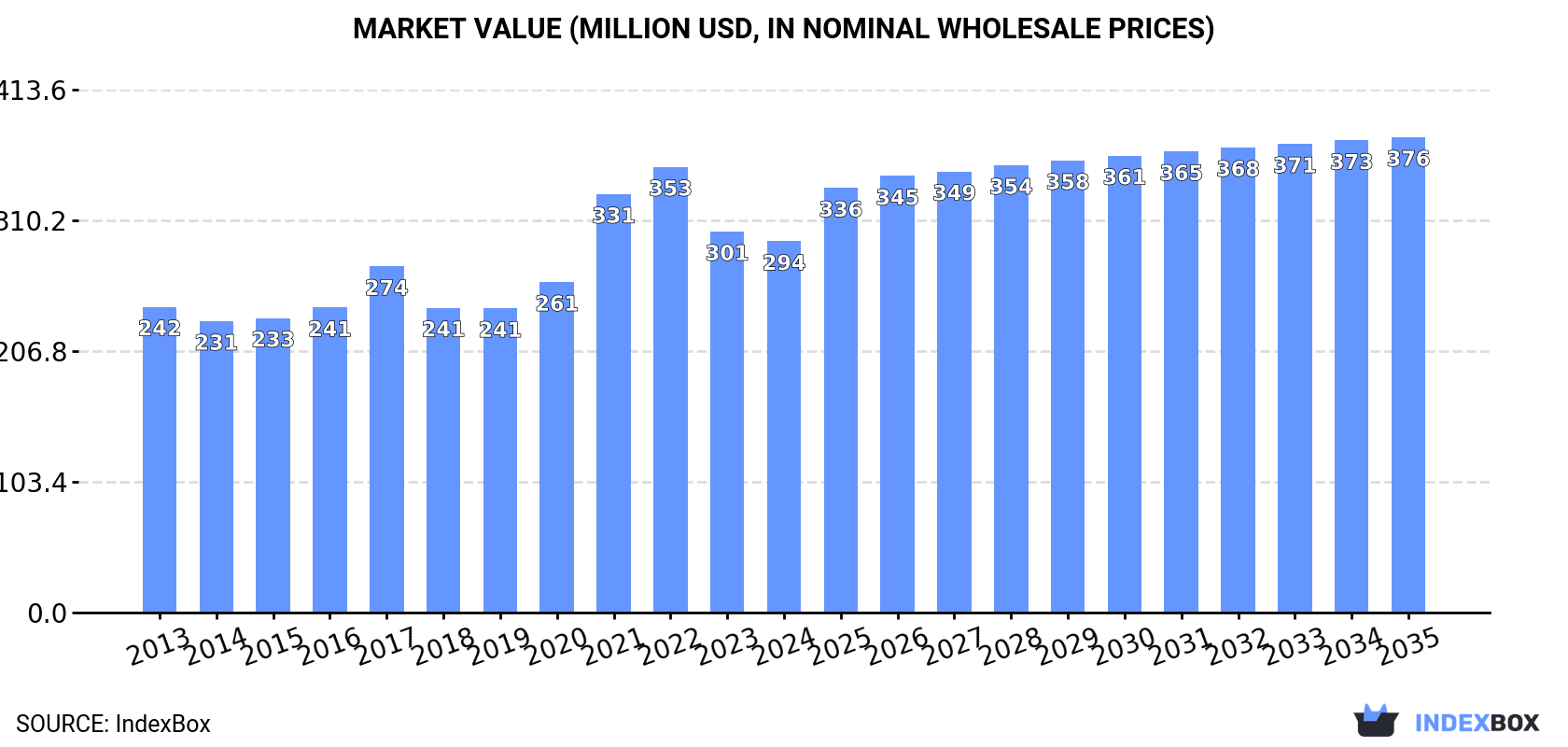 Market Value (million USD, nominal wholesale prices)