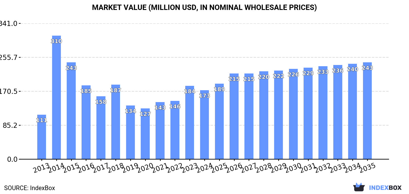 Market Value (million USD, nominal wholesale prices)