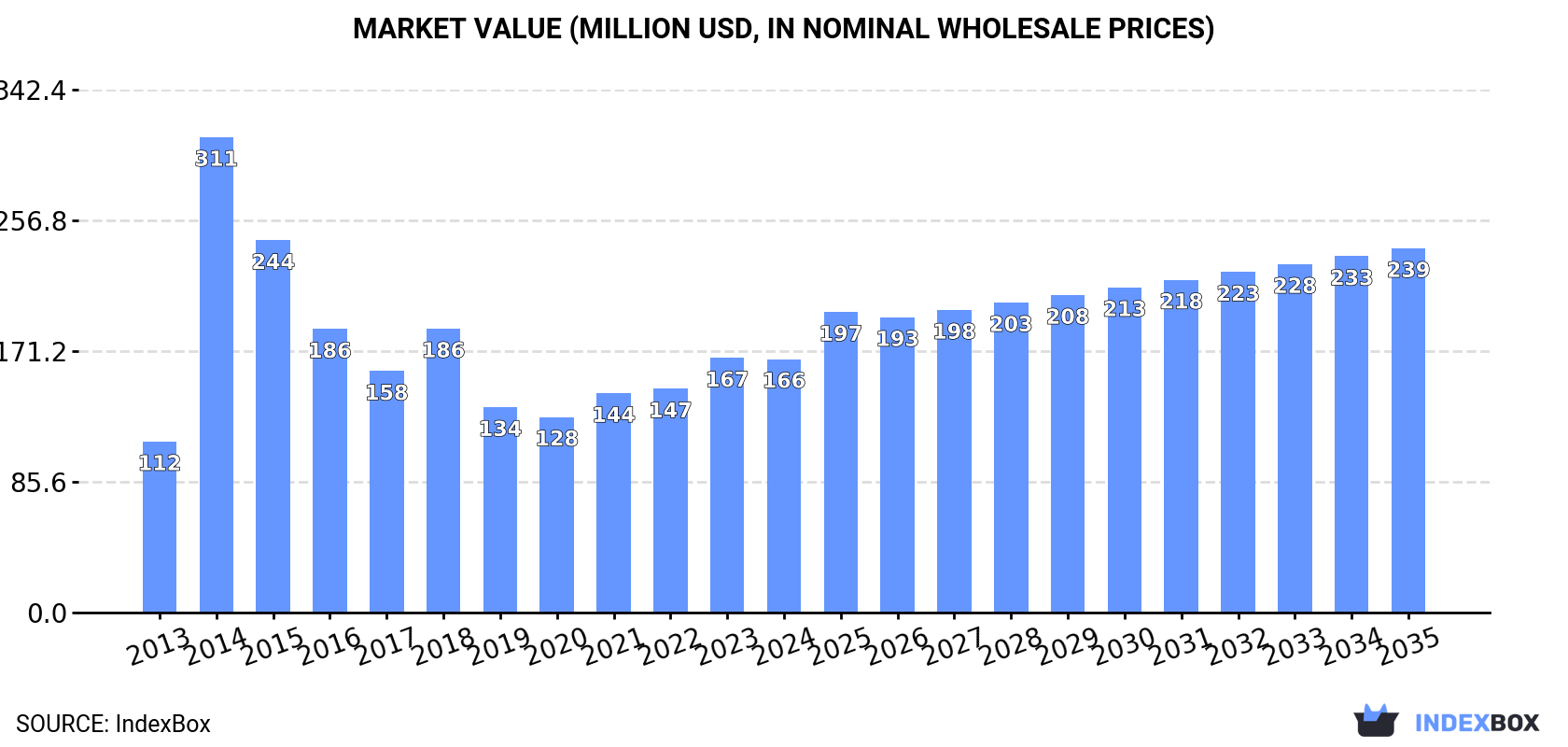 Market Value (million USD, nominal wholesale prices)