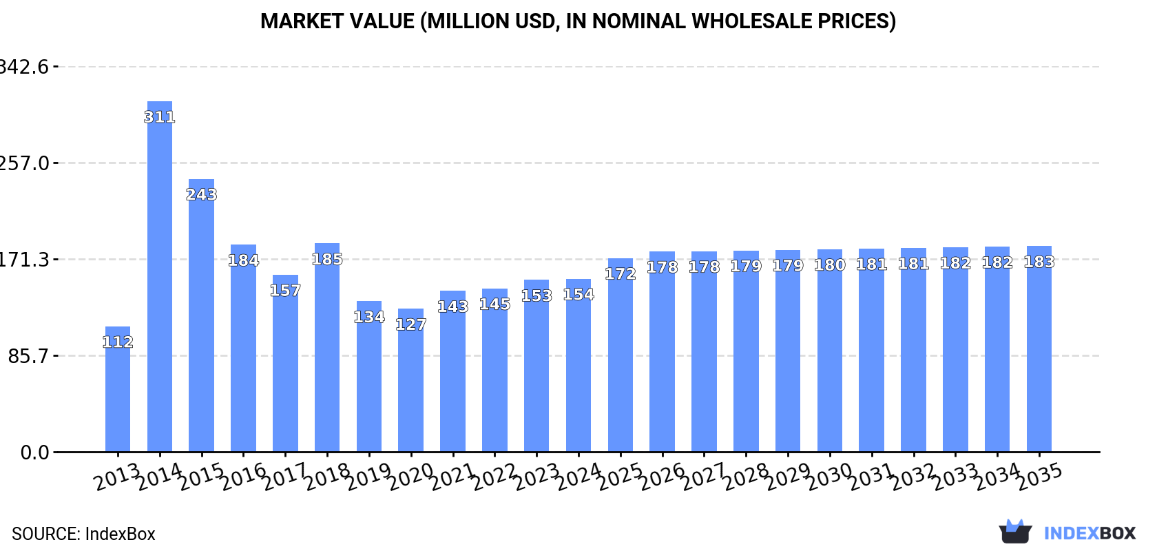 Market Value (million USD, nominal wholesale prices)