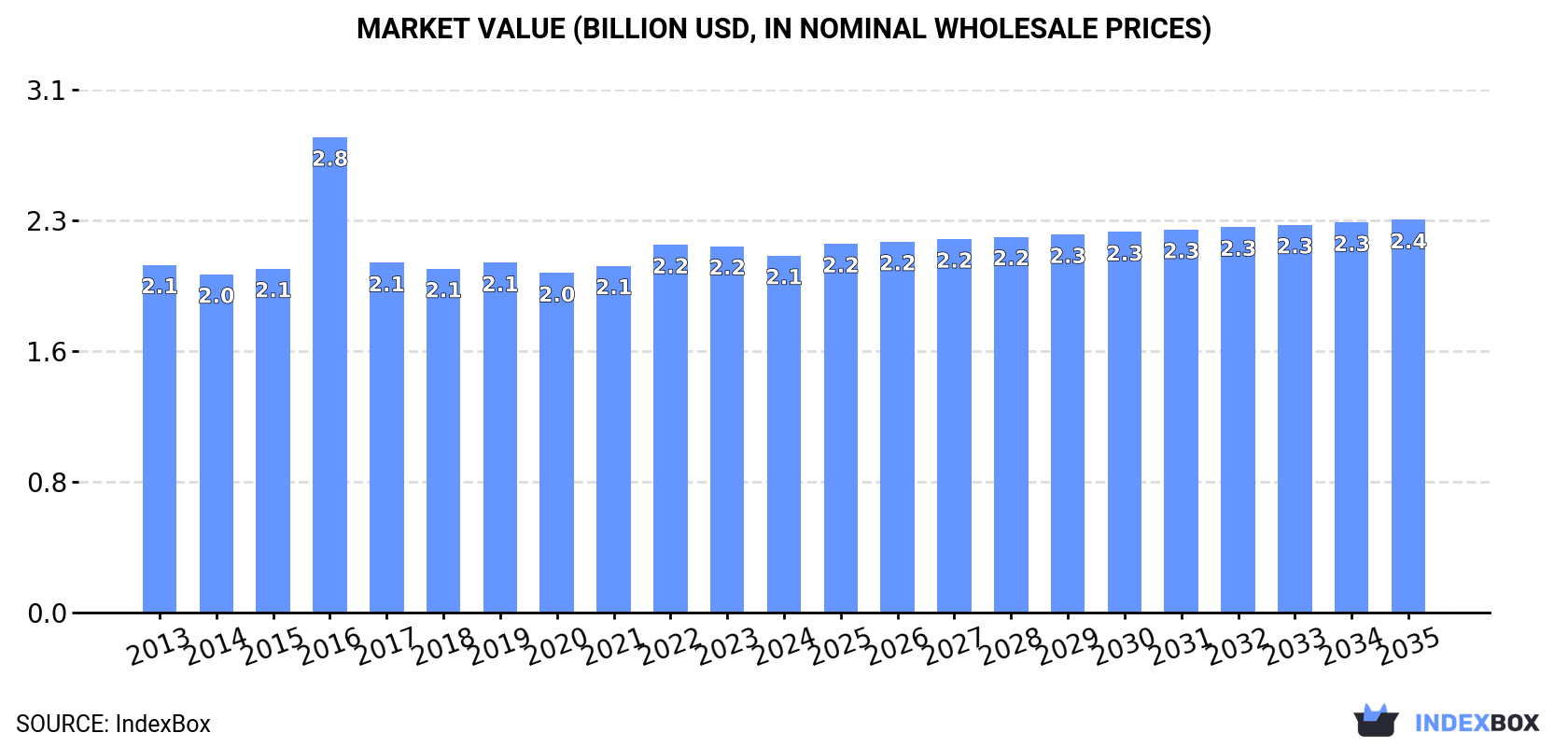 Market Value (billion USD, nominal wholesale prices)