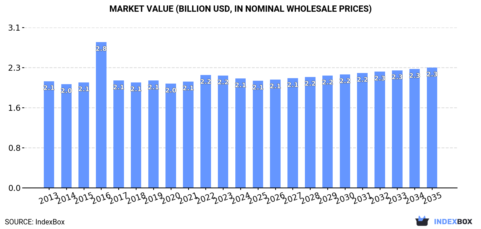 Market Value (billion USD, nominal wholesale prices)