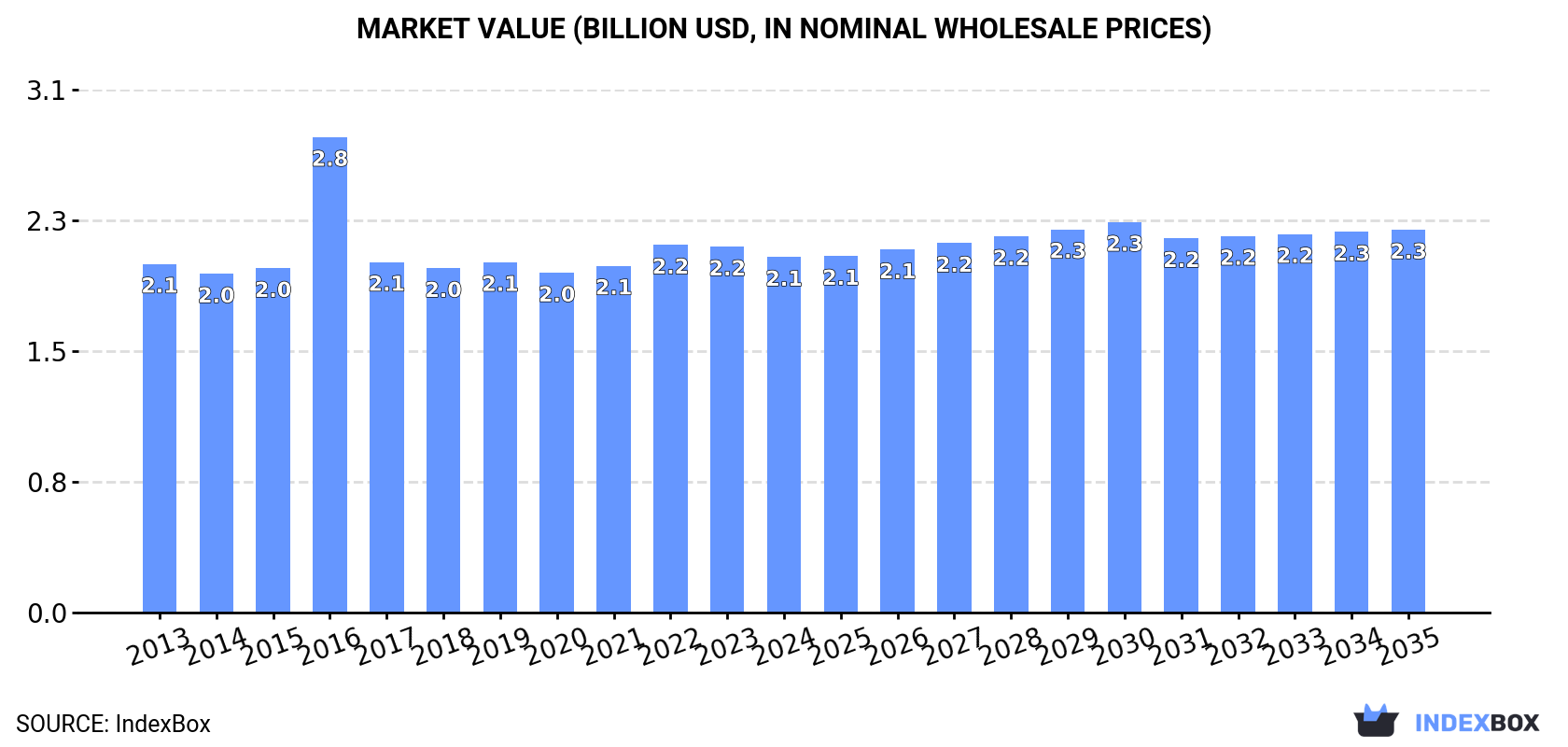Market Value (billion USD, nominal wholesale prices)
