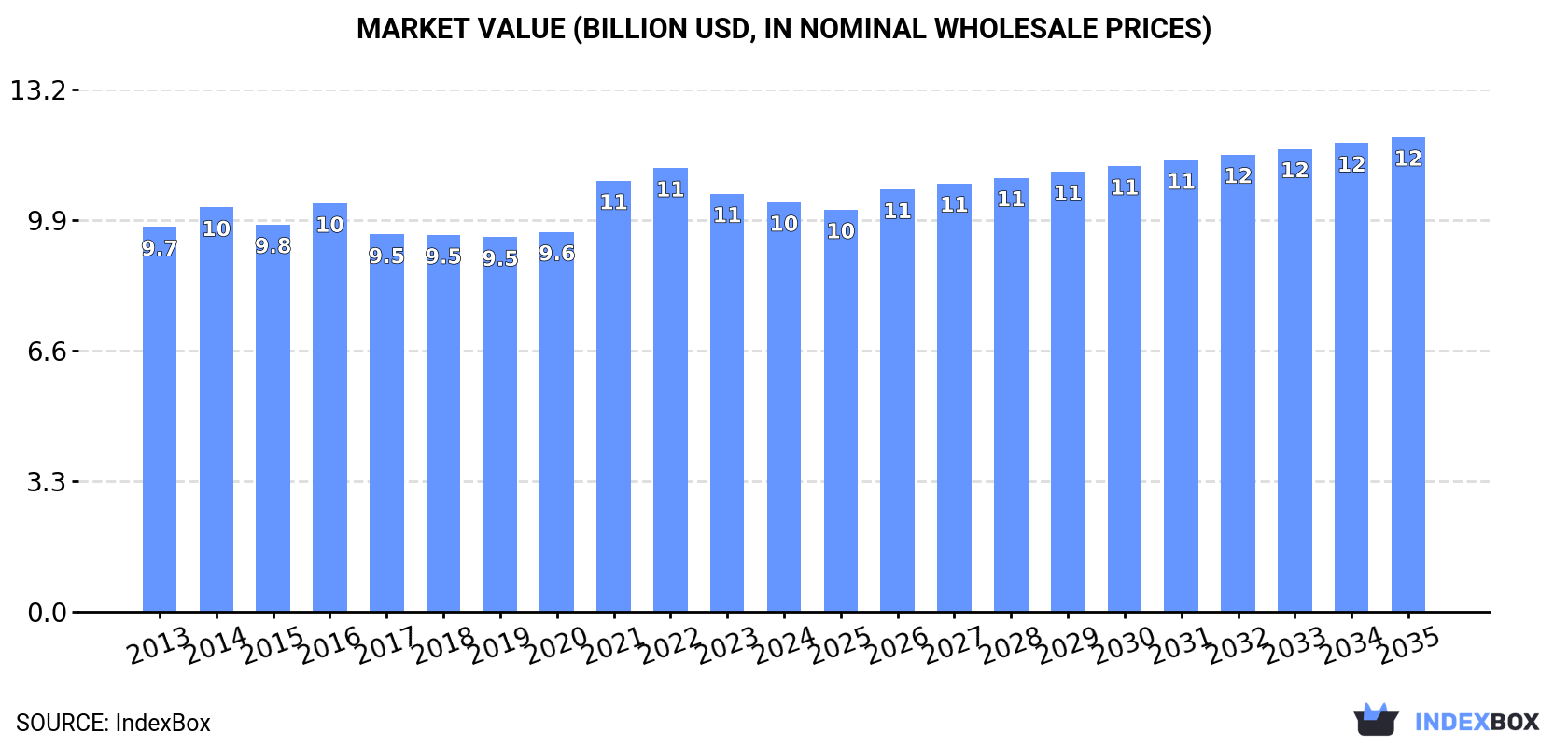 Market Value (billion USD, nominal wholesale prices)