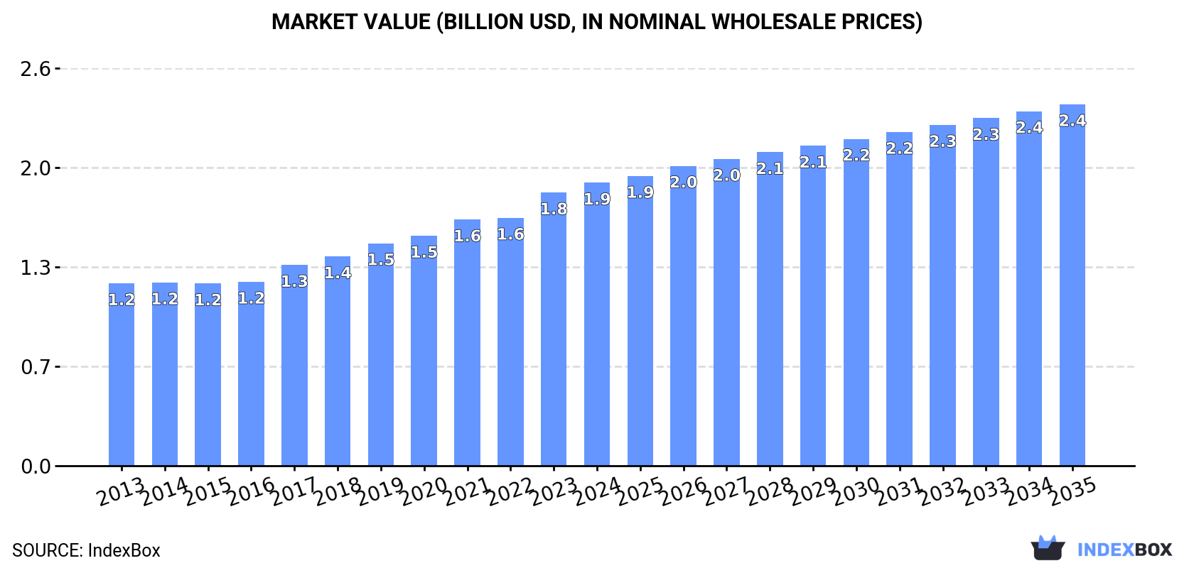 Market Value (billion USD, nominal wholesale prices)
