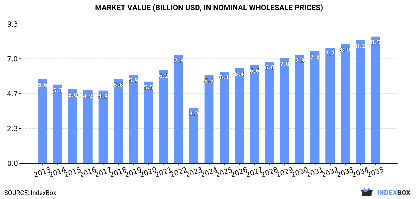 Market Value (billion USD, nominal wholesale prices)
