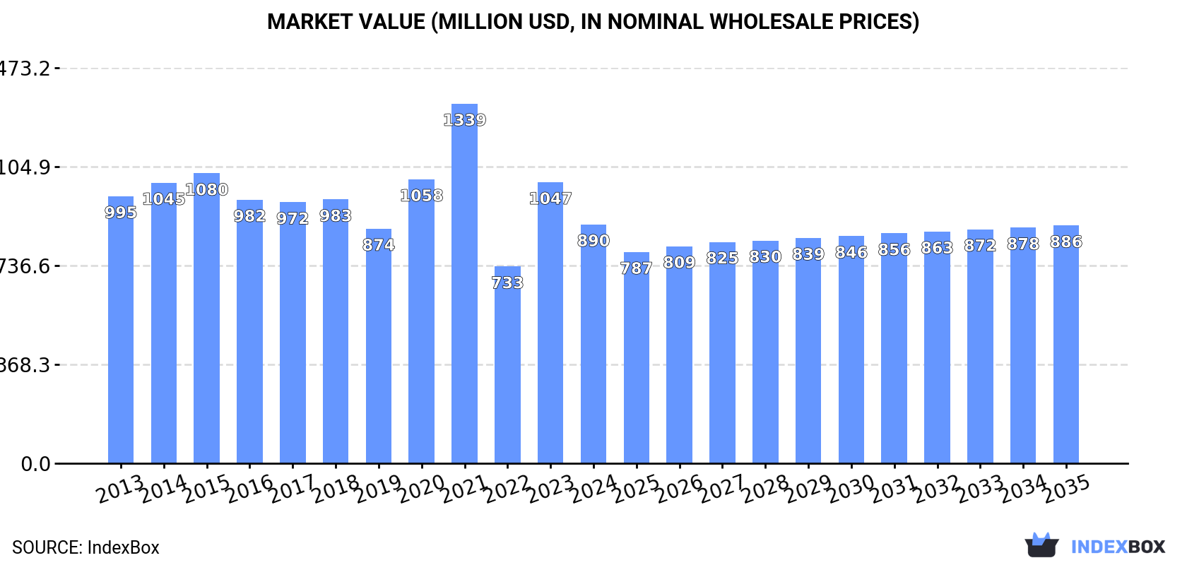 Market Value (million USD, nominal wholesale prices)